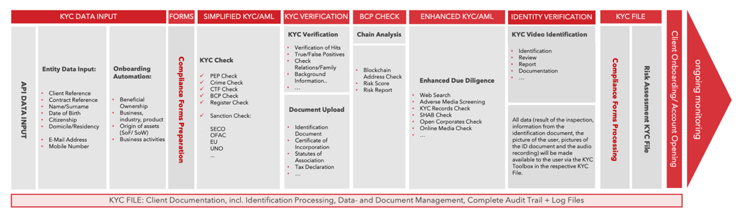 Simplify Compliance: Better KYC processes thanks to digital solutions